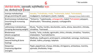Charaka Samhita Sutra Sthana 4.Shadvirechanashatsirtiyadhyaya | PPTX