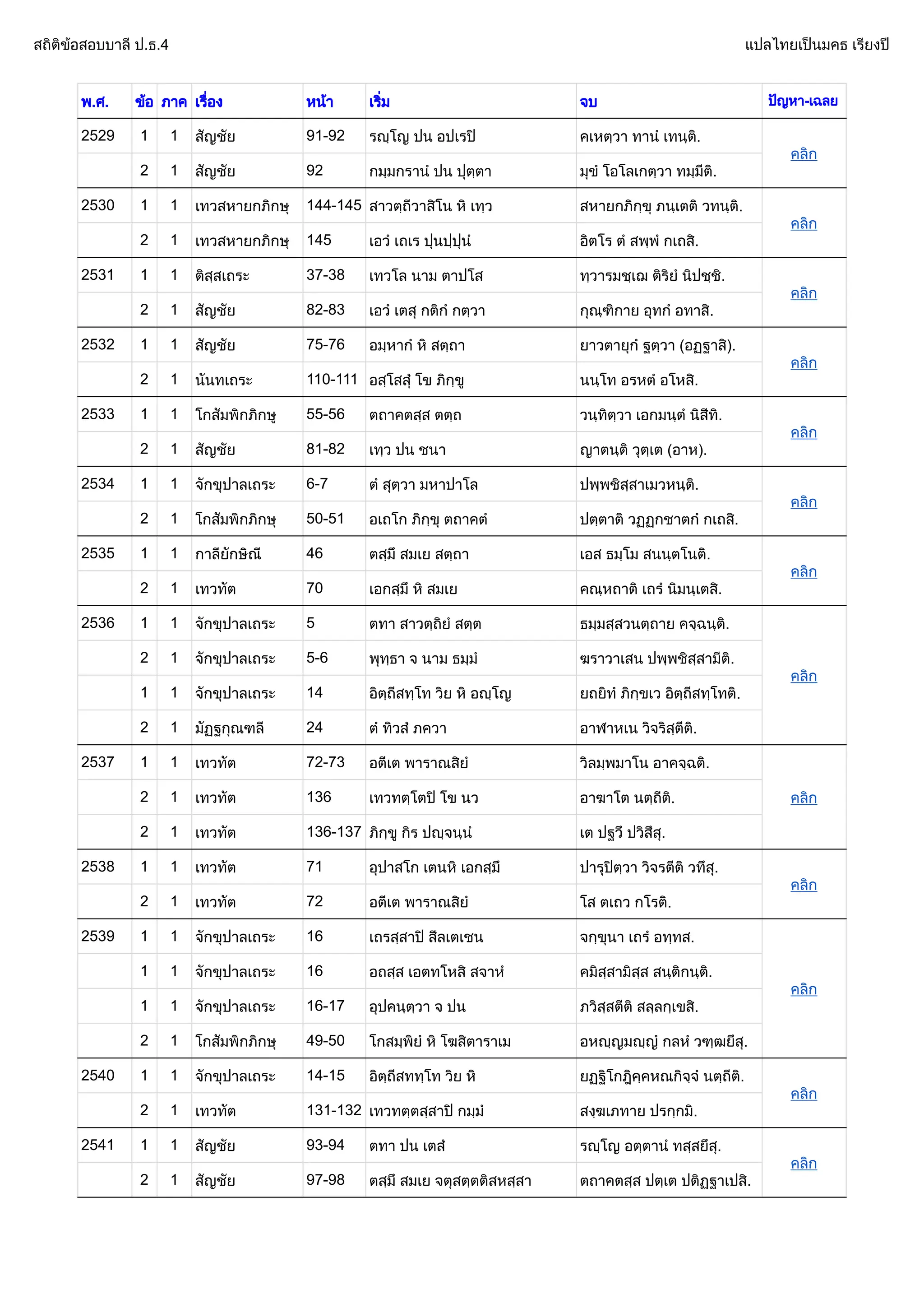 4_ปัญหาและเฉลยข้อสอบบาลีสนามหลวง วิชา แปลไทยเป็นมคธ ประโยค ป.ธ.4 (2505-2567).pdf