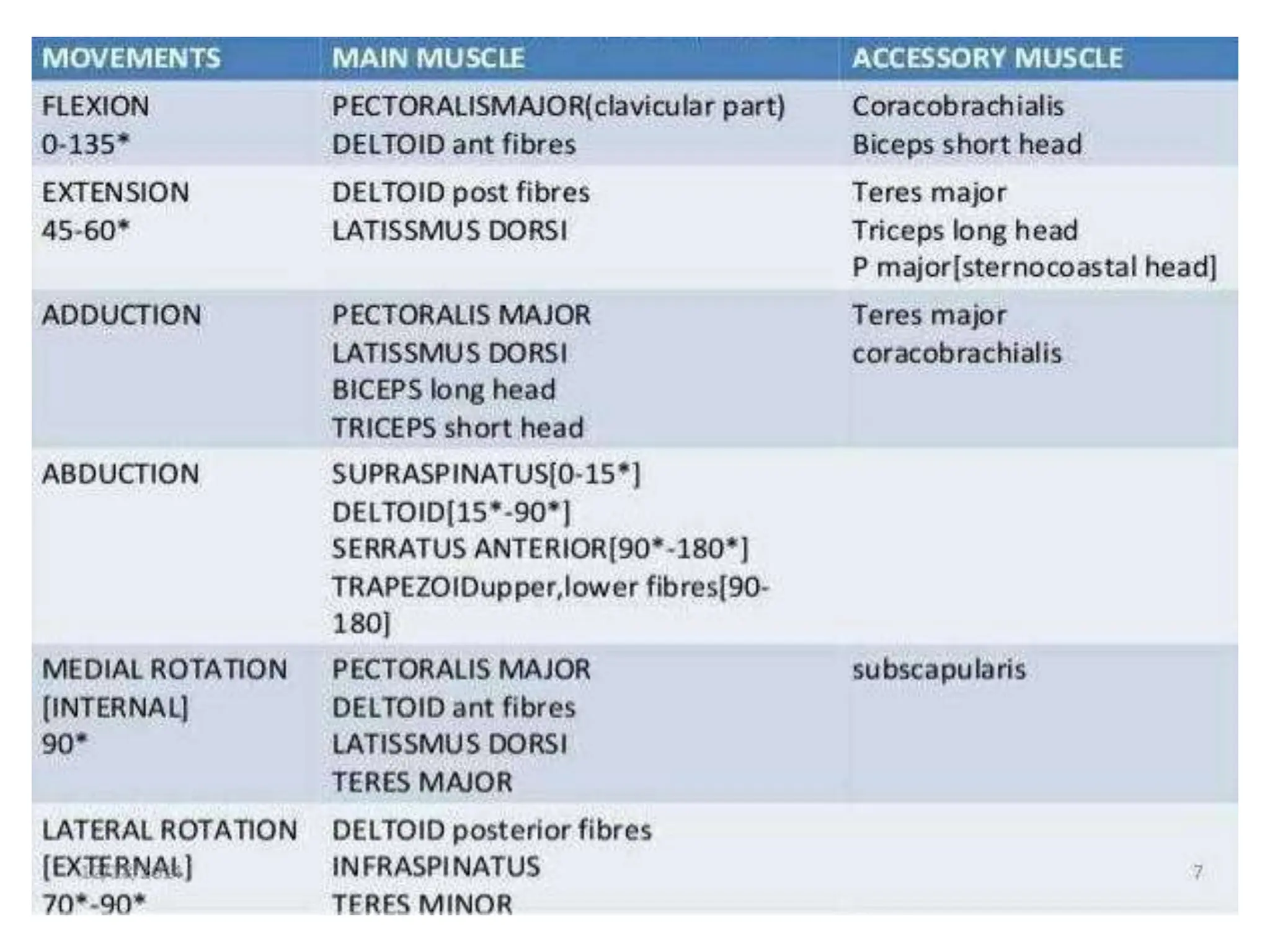 4. Acute Shoulder Dislocations cme ankit.pptx