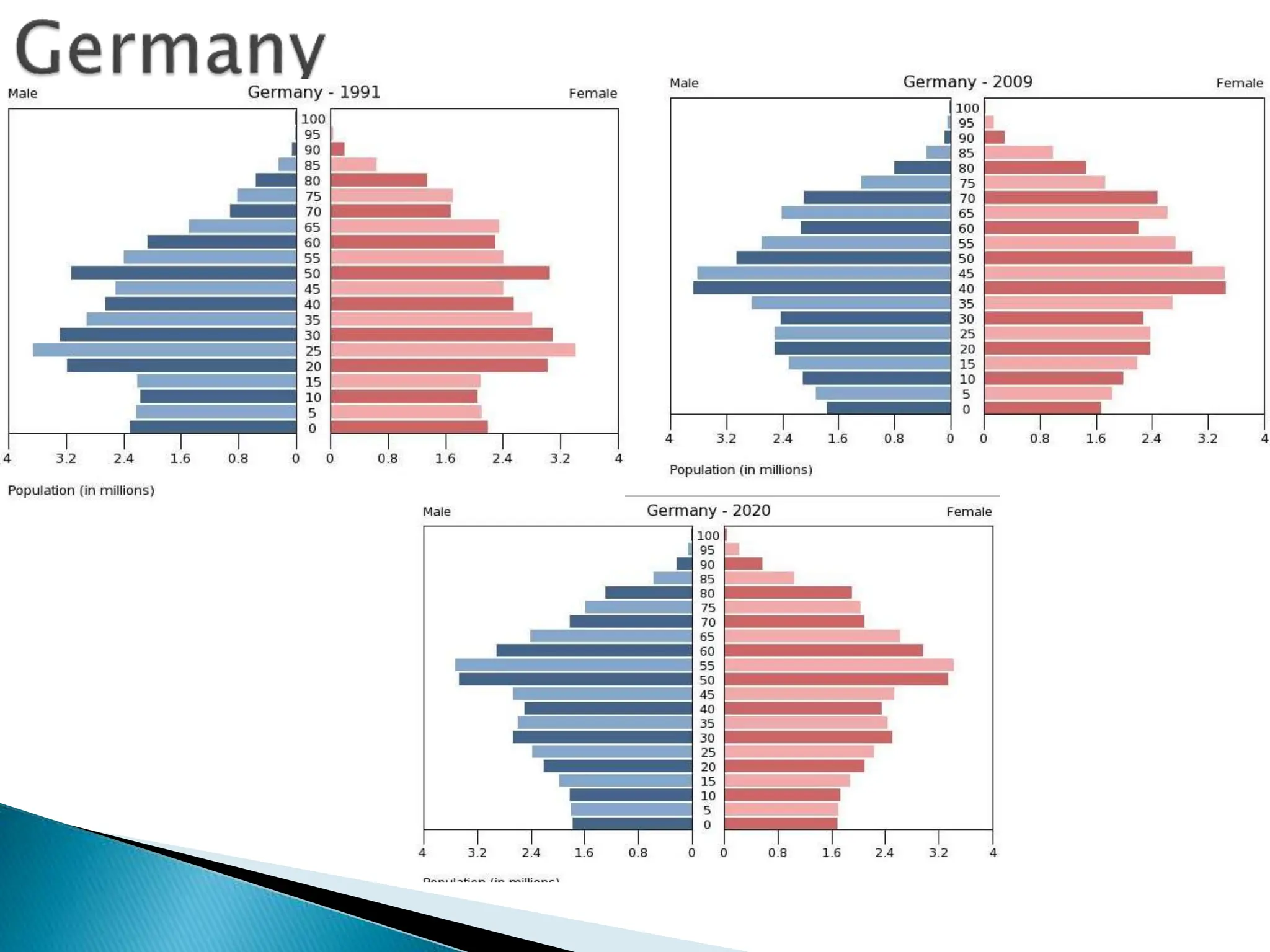 4. Population pyramids.pptx . | PPT