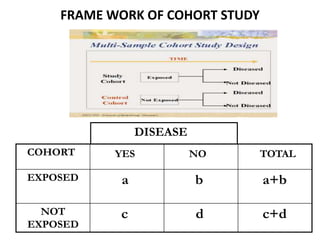 Cohort Study Design- Research Methodology | PPTX