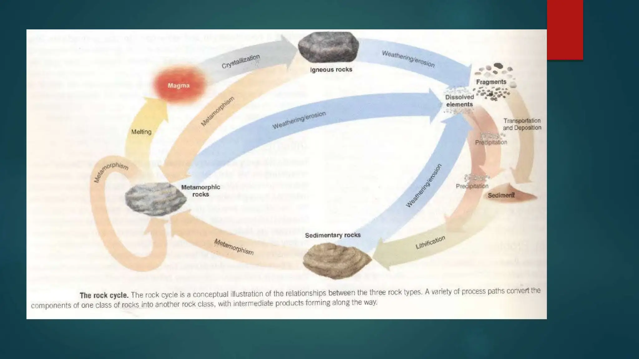 Rocks and their types and rock cycle pictures | PPTX