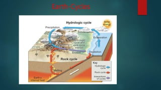 Rocks and their types and rock cycle pictures | PPTX