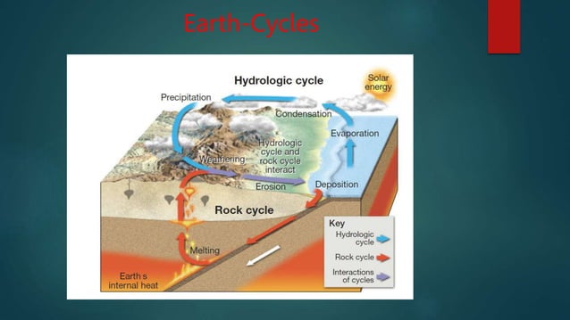 Rocks and their types and rock cycle pictures | PPT