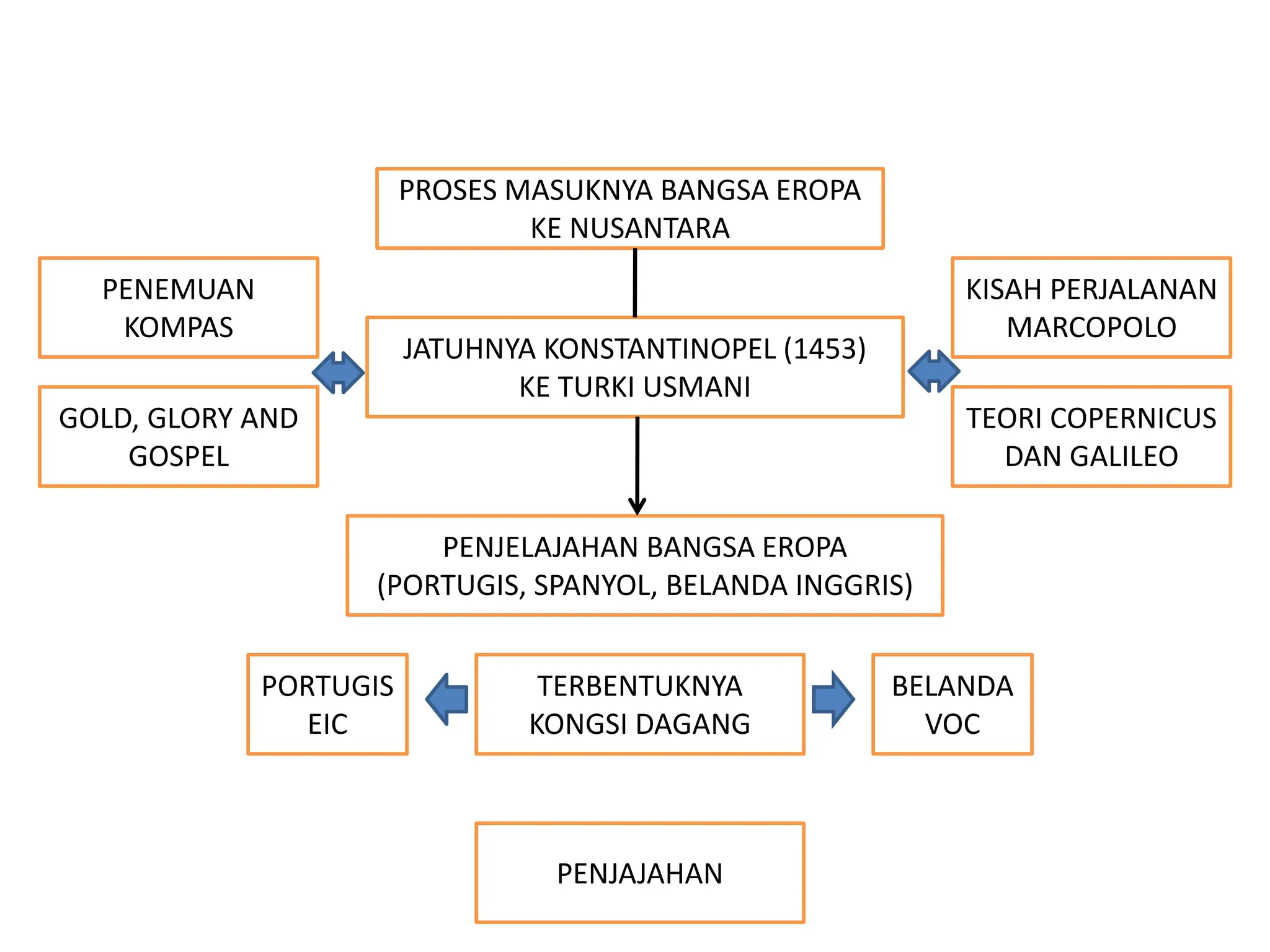 mata pelajaran sejarah indonesia kelas XI SMK PENJELAJAHAN BANGSA EROPA ...