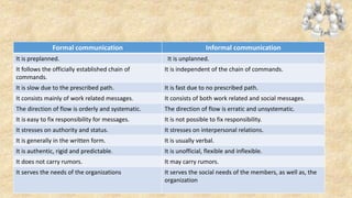 4.Communication Skill and its types .pptx | Pharmaceutical Drugs ...