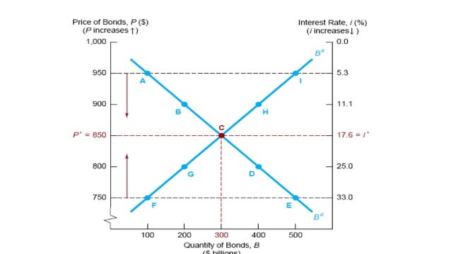 4. Why Interest Rates Change. demand for assets and interest ...