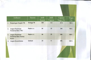 4.4.1.a Bukti Pencapaian Indikator TB Serta Analisis.pdf