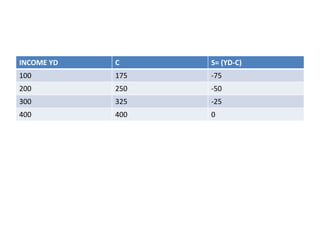 4. NATIONAL INCOME DETERMINATION FOR MACROECONOMICSpptx | PPT