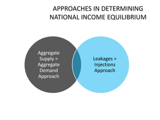 4. NATIONAL INCOME DETERMINATION FOR MACROECONOMICSpptx | PPT