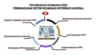 4. Materi Tatakelola Keamanan SPBE-3 makassar.pdf