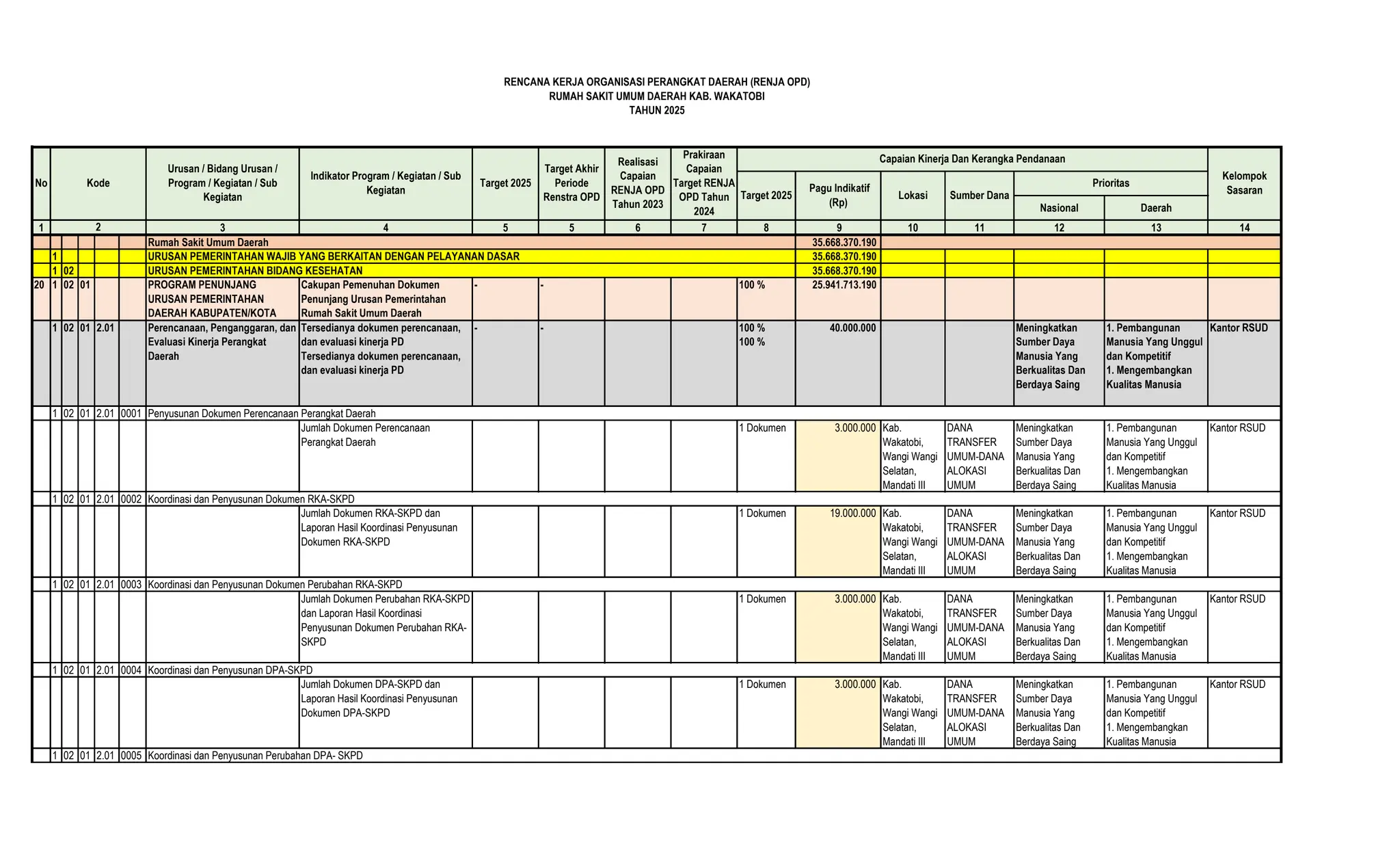 Contoh Pagu Rencana Kerja Rumah Sakit Umum Daerah Kabupaten Wakatobi 2025. | PDF