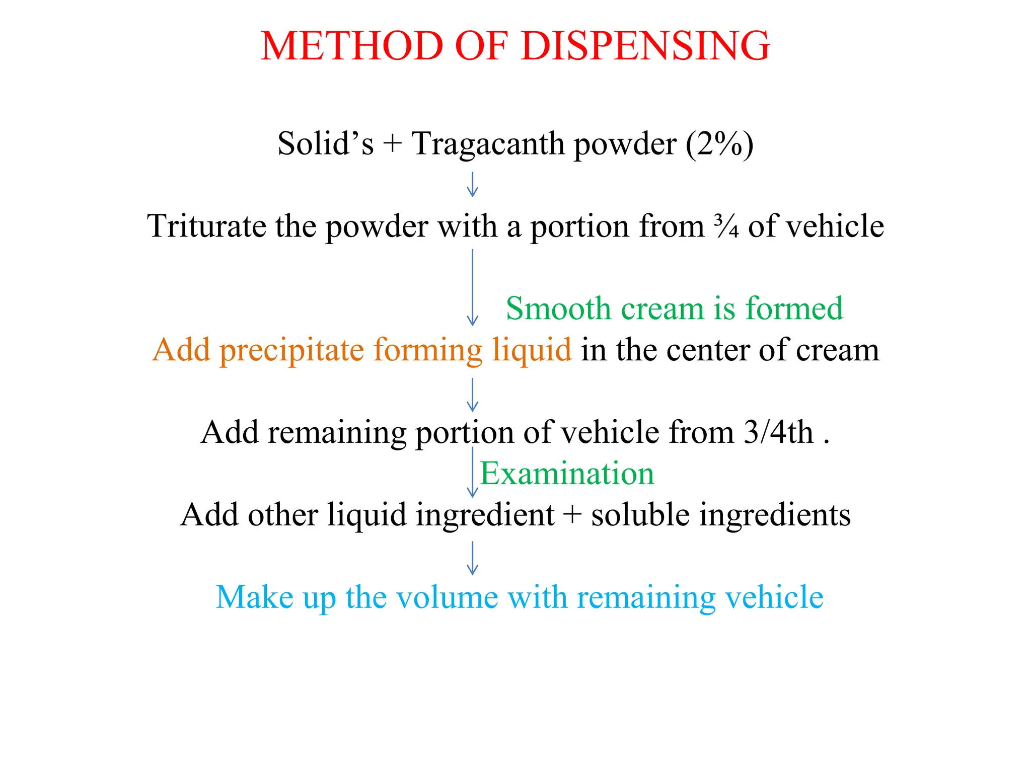 4. Monophasic Liquid Dosage Forms-converted.pptx | Chemistry | Science