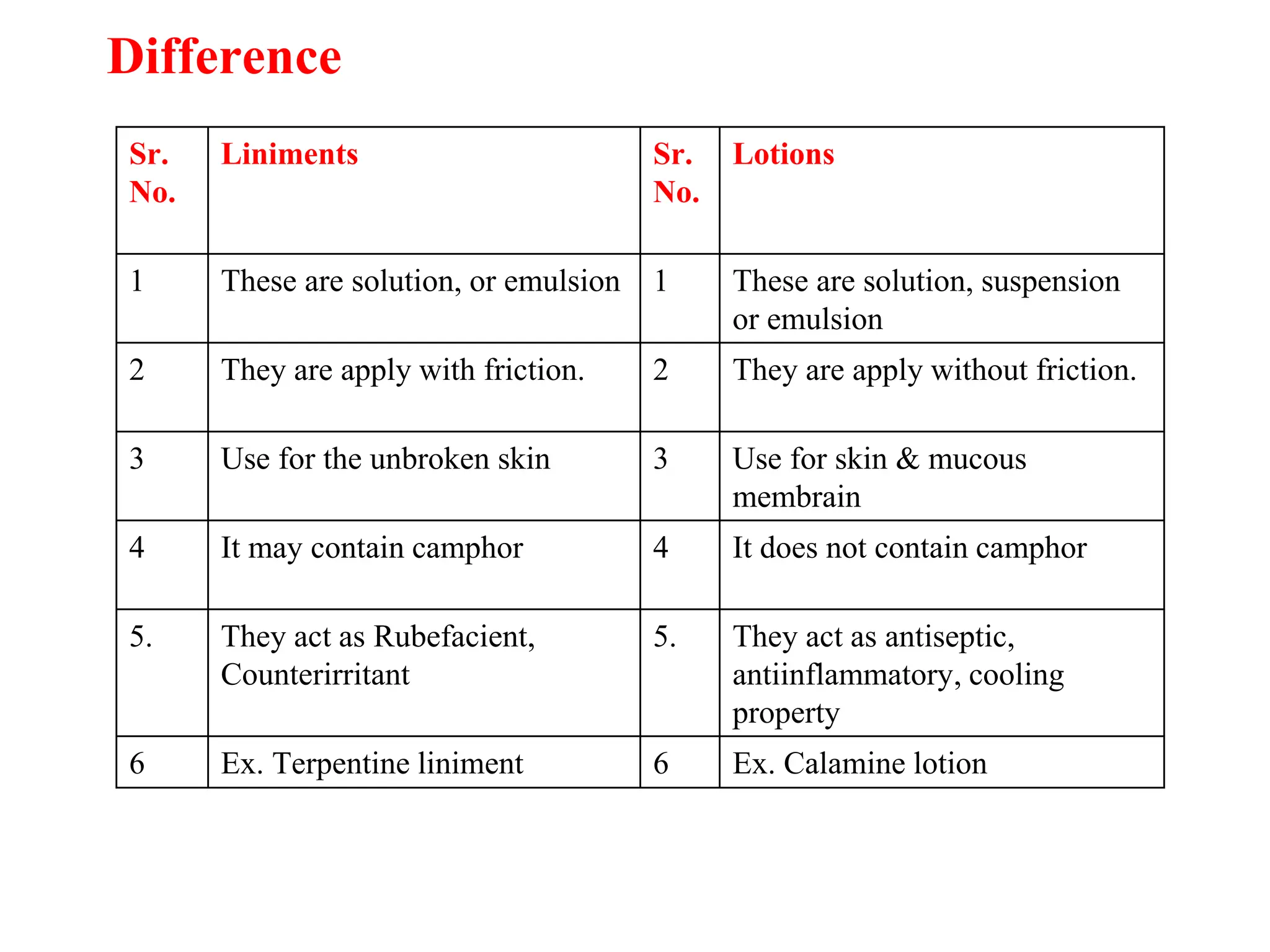 4. Monophasic Liquid Dosage Forms-converted.pptx | Chemistry | Science