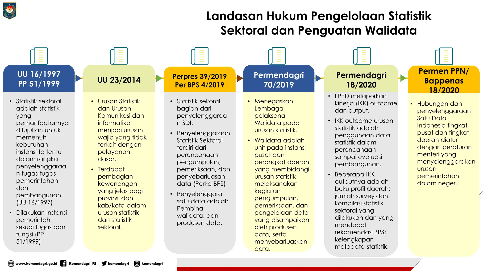 Pemanfaatan Data Statistik Sektoral Pada E-Walidata SIPD | PDF