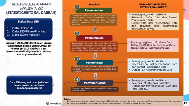 Pemanfaatan Data Statistik Sektoral Pada E-Walidata SIPD | PDF
