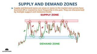 a guide to Supply and Demand Zoness.pptx