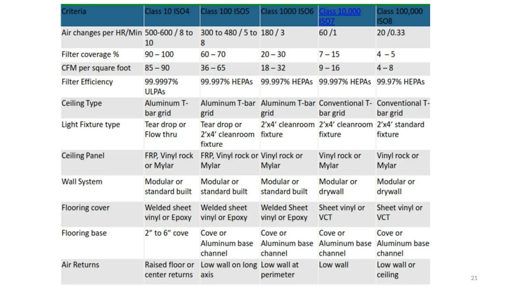Designing of Aseptic Area and Clean Area Classification | PPTX
