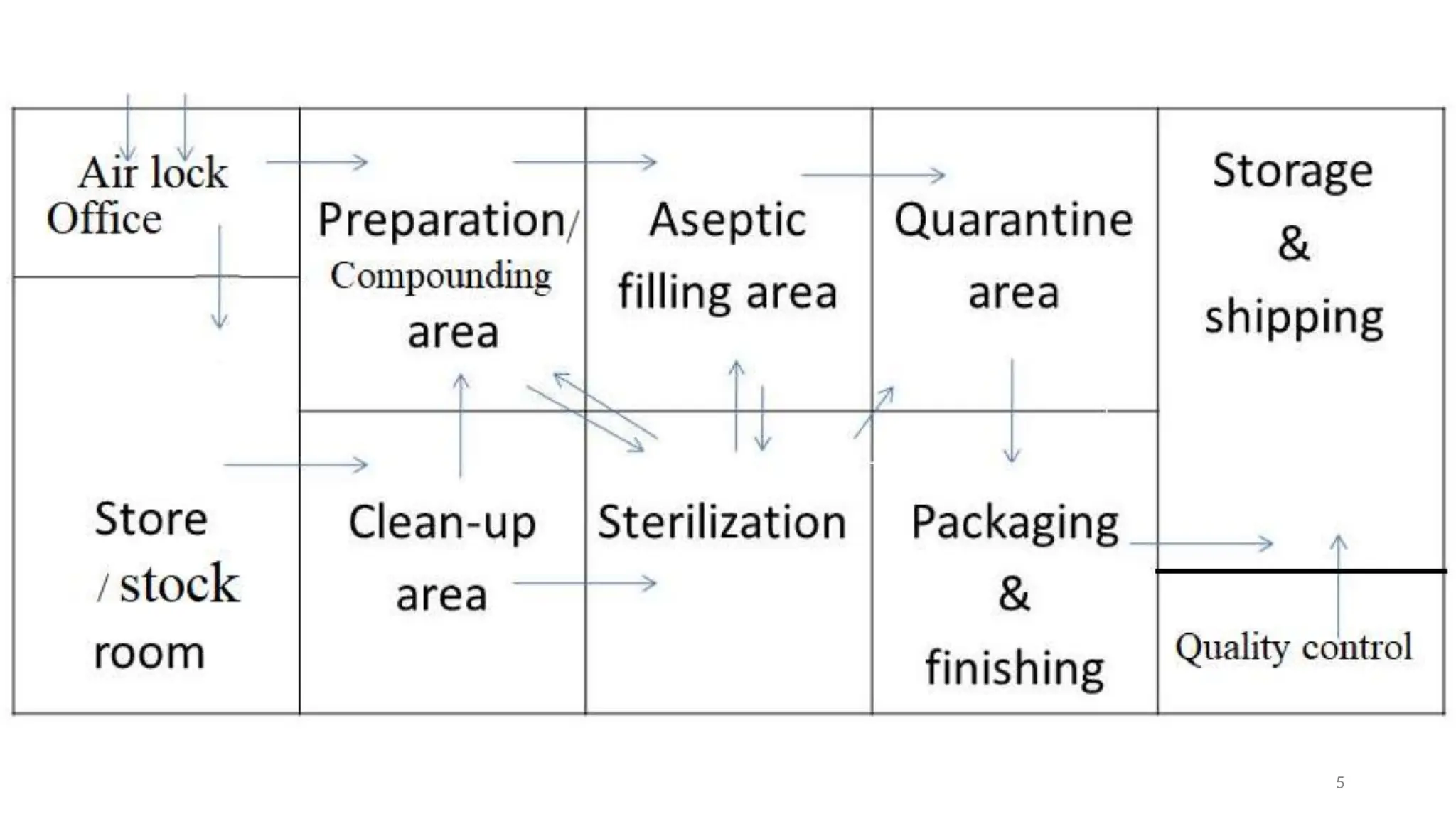 Designing of Aseptic Area and Clean Area Classification | PPTX