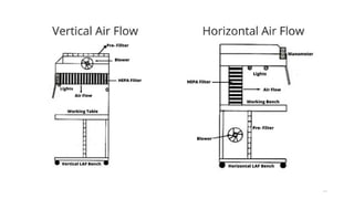 Designing of Aseptic Area and Clean Area Classification | PPTX
