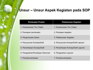 TEKNIK PENYUSUNAN SOP standar penyusunan operasional prosedur.pptx