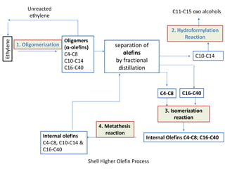 4. SHOP (updated).pdf (shell higher olefin process) | PDF