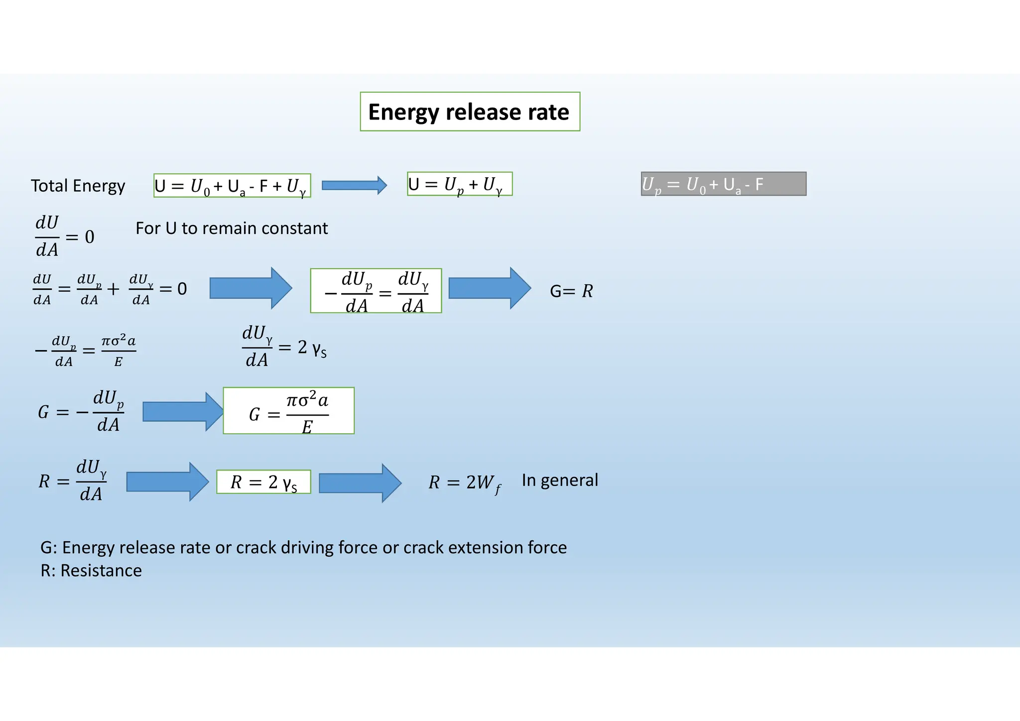 Fatigue, Creep and Fracture presentaion and explanation | PPT