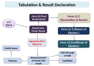 4.Declaration_Sealing_Misc.pptx election results | PPTX
