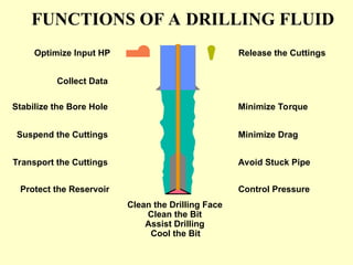 drilling fluids at drilling rigs and cement | PPT