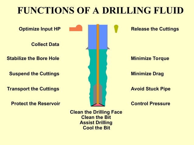 drilling fluids at drilling rigs and cement | PPT
