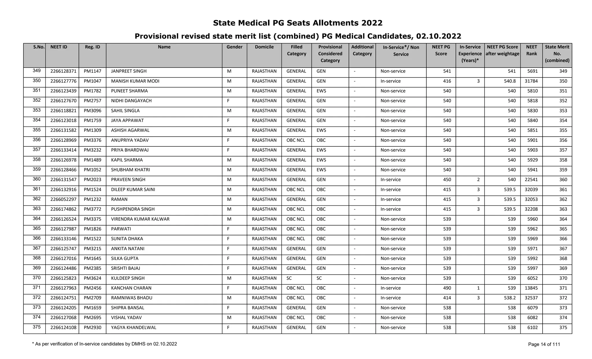 4. Revised merit List Rajasthan PG Medidal(1).pdf