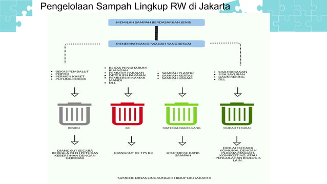 Pengolahan Sampah dan Air Limbah. industri pariwisata dan perhotelan | PDF