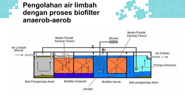 Pengolahan Sampah dan Air Limbah. industri pariwisata dan perhotelan | PDF