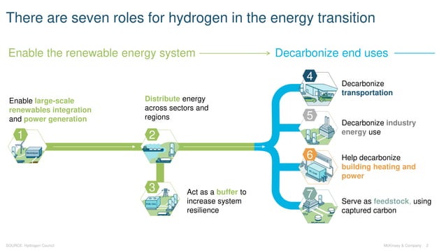"Hydrogen Roadmap: Paving the Future of Clean Energy" | PPT