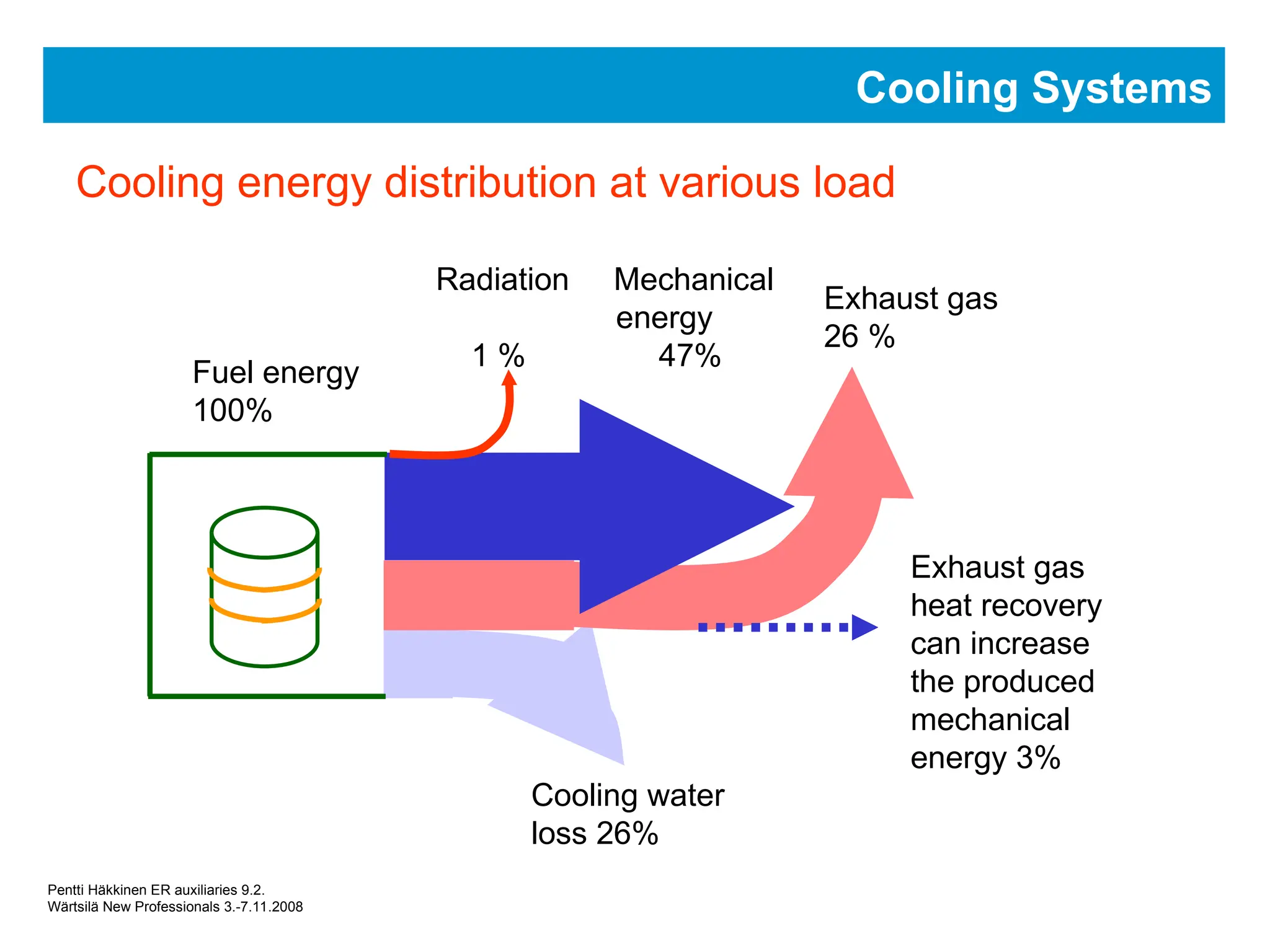 Cooling System of The Marine Diesel Engine | PPT