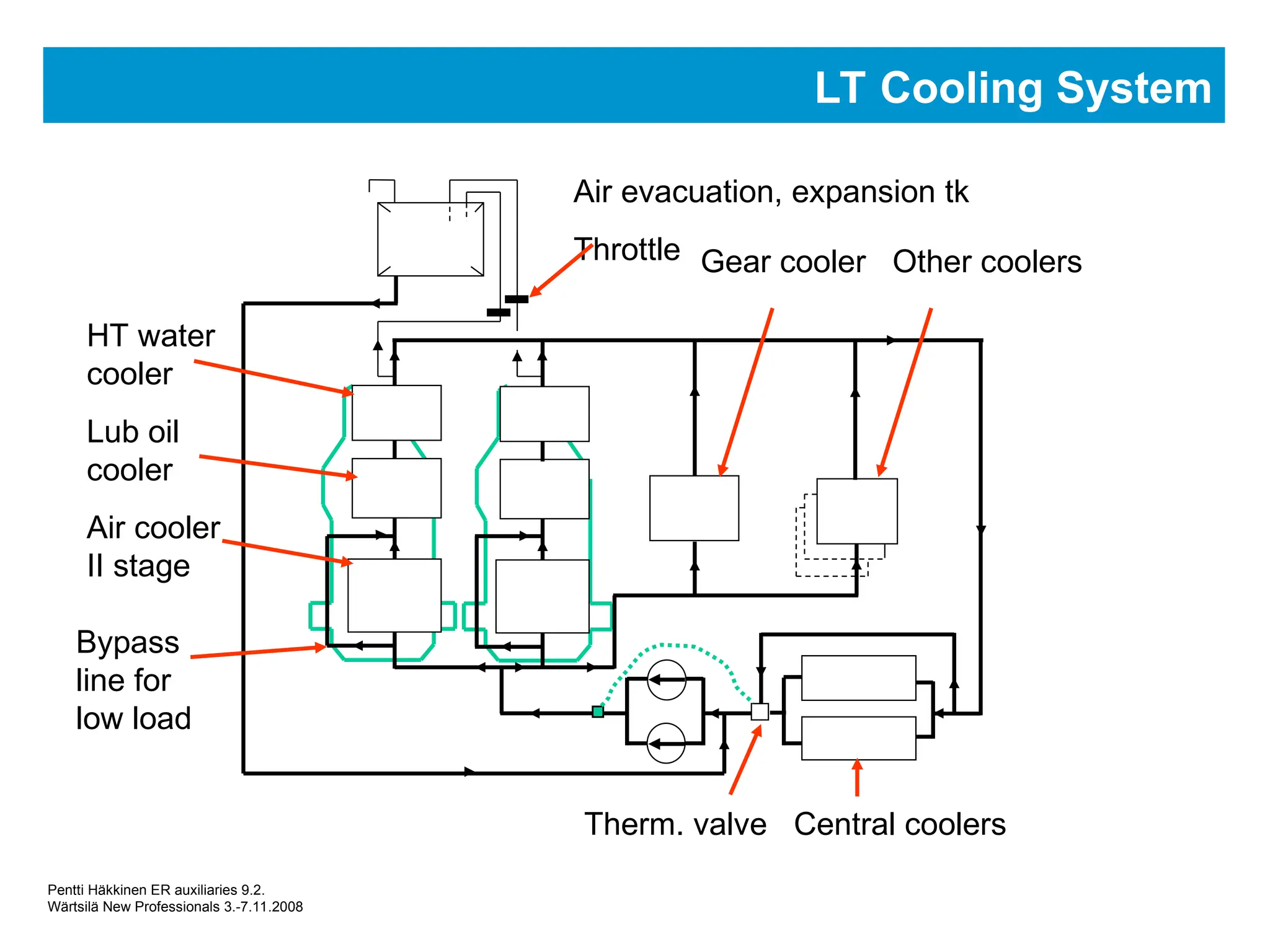 Cooling System of The Marine Diesel Engine | PPT