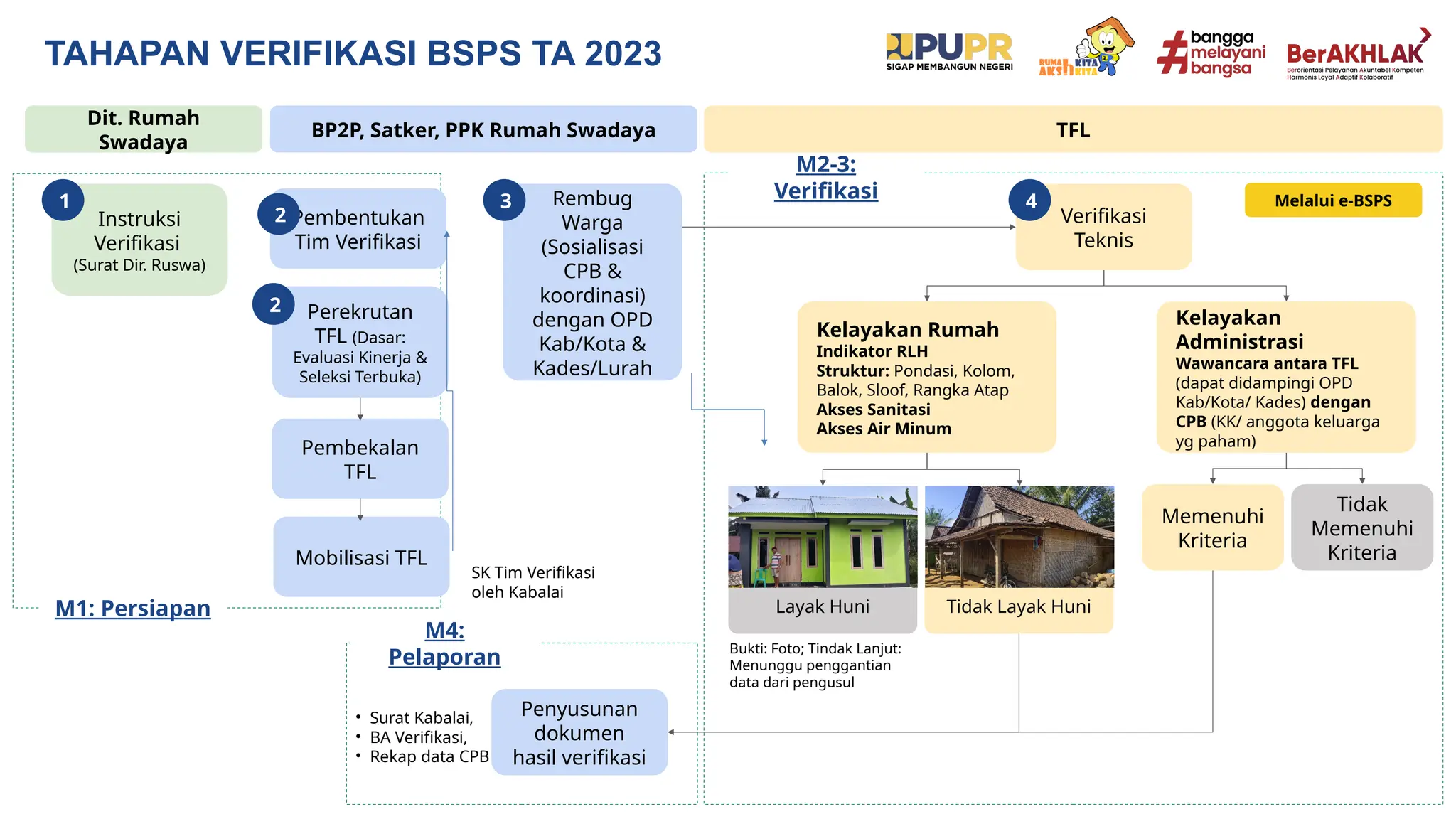 4. TFL_VERIFIKASI CPB KEGIATAN BSPS_R2.pptx