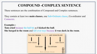 Sentence with it's types & formulas : Grammar | PPT