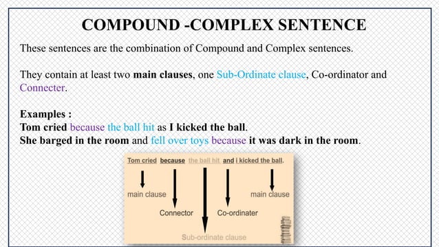 Sentence with it's types & formulas : Grammar | PPT