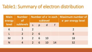 4.2 Distribution of Electrons, protons, neutrons and electrons | PPT