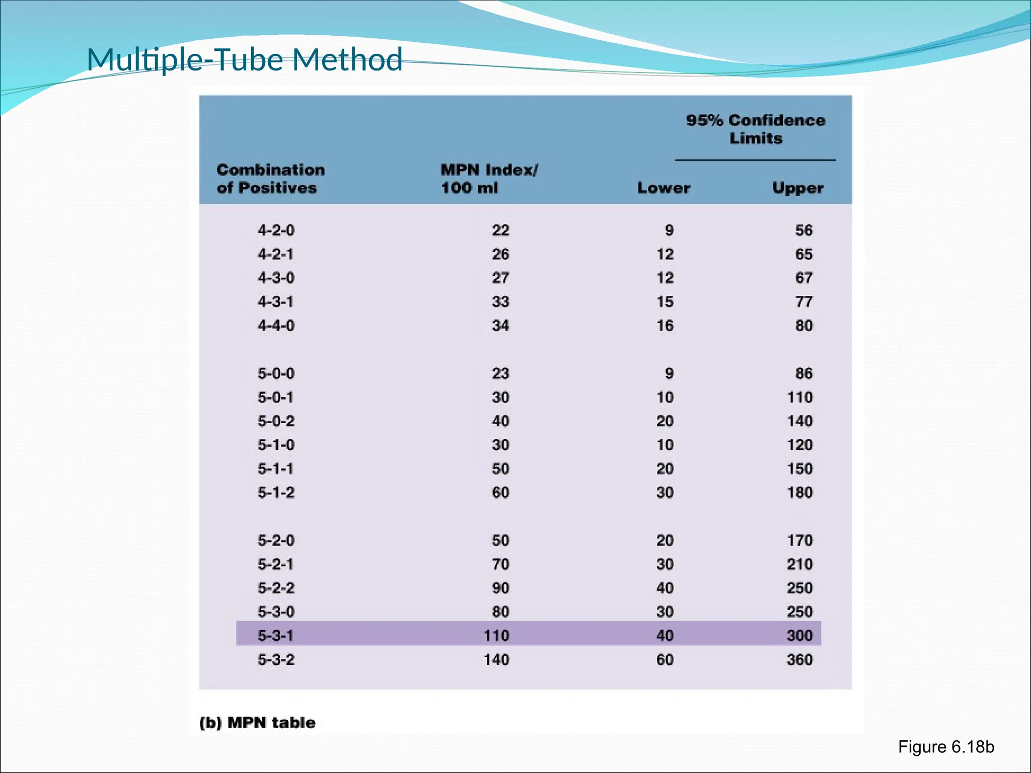 4. Final - Microbiological Analysis of water.ppt