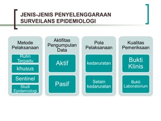 4. Penyelenggara Surveilans Kesehatan.ppt