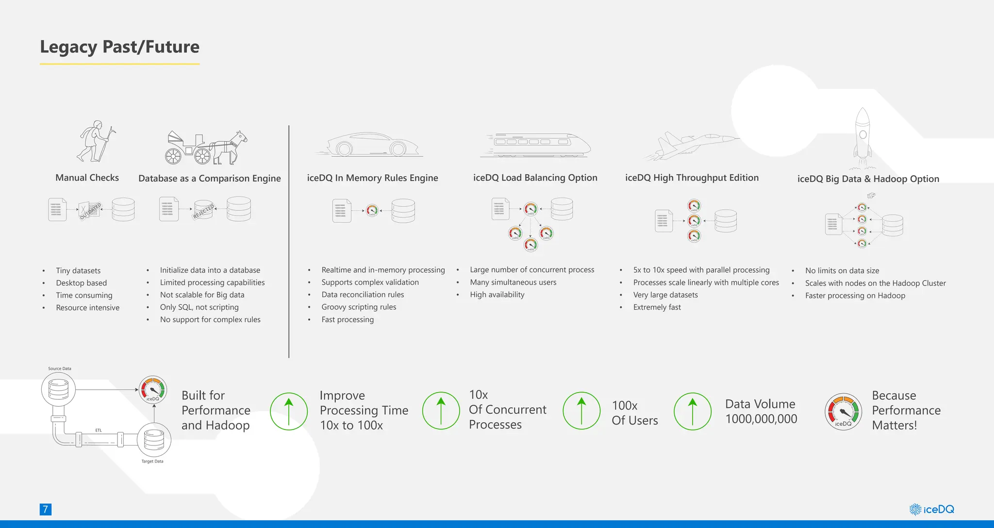 iceDQ - Data Certification Platform; Built for Performance and Hadoop | PDF