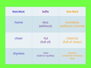 4. ENGLISH W-6 SUFFIX.ppt for the learners | PPT