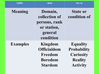 4. ENGLISH W-6 SUFFIX.ppt for the learners | PPT
