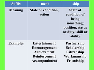 4. ENGLISH W-6 SUFFIX.ppt for the learners | PPT