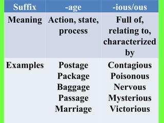 4. ENGLISH W-6 SUFFIX.ppt for the learners | PPT