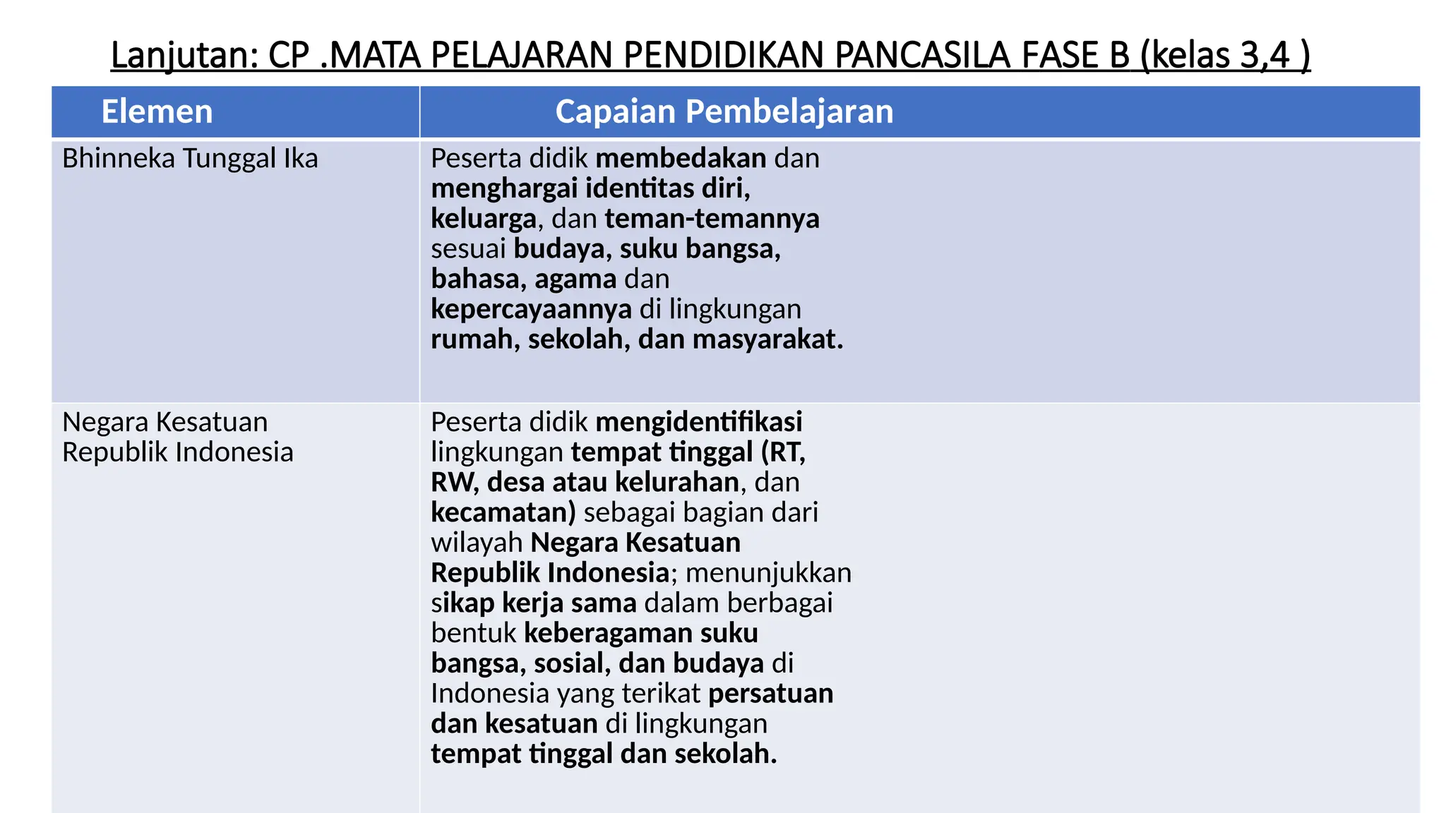 contoh CP Kurikulum merdeka merdeka merdeka | PPTX