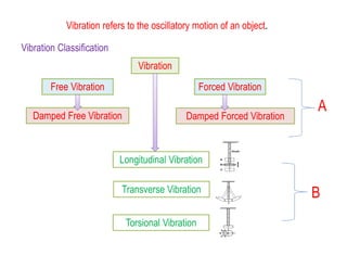 Mechanical Vibration, Free Vibration,Mechanical Vibration, Resonance ...