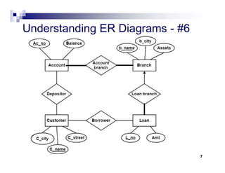 Comprehensive Guide to Effective ER Diagram Principles | PPT